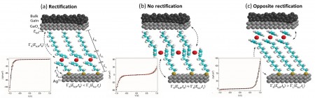 Controlling Electrical Rectification at a Molecular Level (Nature Comm ...